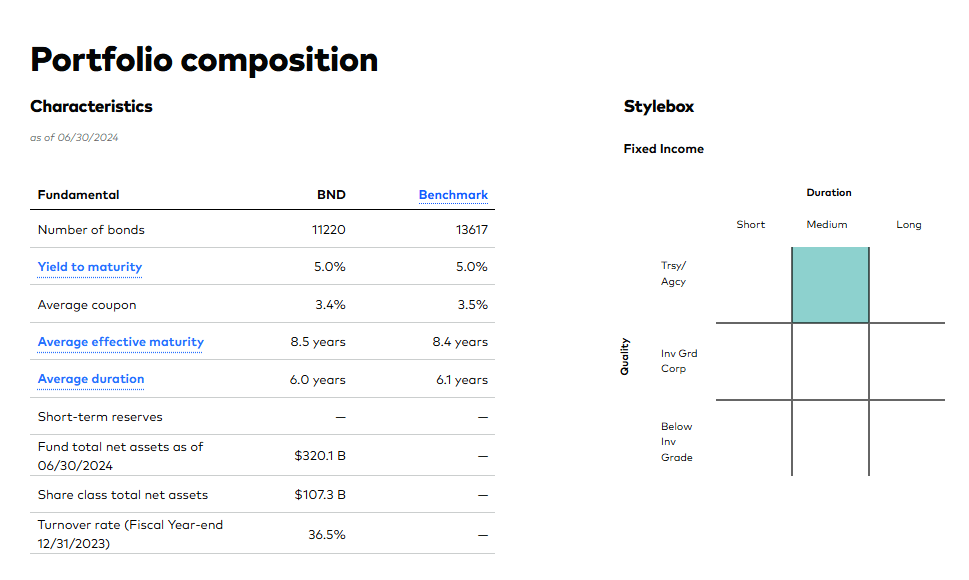 BND: The Easiest Way To Ride The Coming Bond Wave (NASDAQ:BND ...