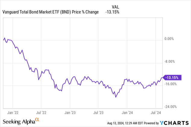 BND: The Easiest Way To Ride The Coming Bond Wave (NASDAQ:BND ...