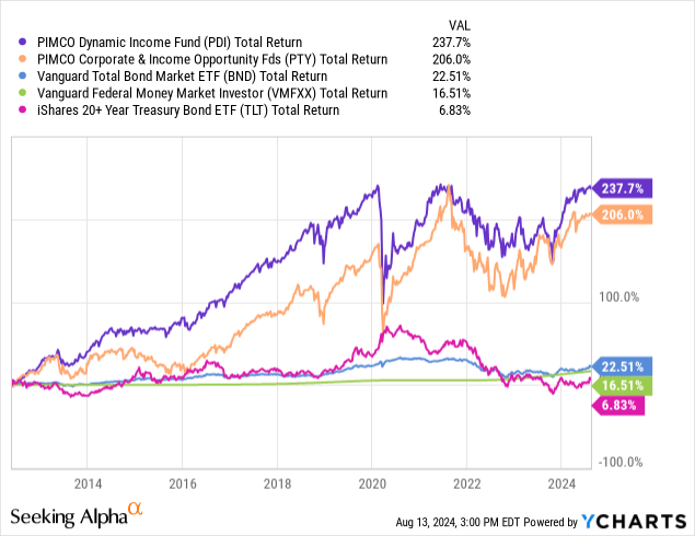 PDI: The Interest Rate Pivot And A Falling Premium Are Positive Signs ...