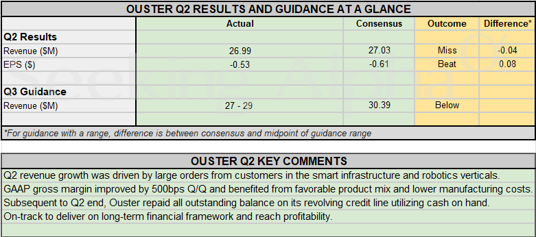 Earnings Summary: Ouster posts mixed Q2 results, revenue guidance for ...