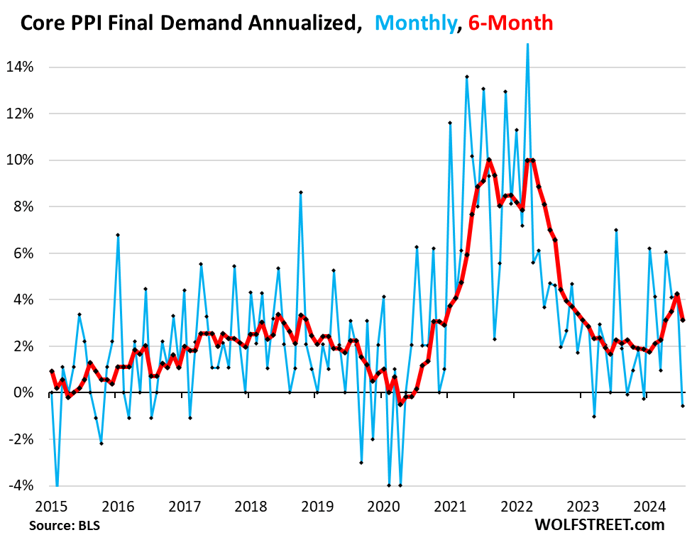 Services Ppi Core Ppi Yoy Were Pushed Down By Extreme Base Effect That