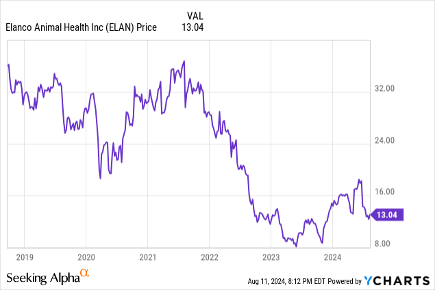 Elanco Animal Health (ELAN) Stock: Positioned For Success | Seeking Alpha