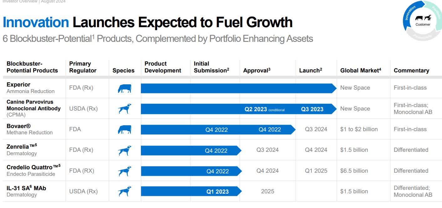 Elanco Animal Health (ELAN) Stock: Positioned For Success | Seeking Alpha
