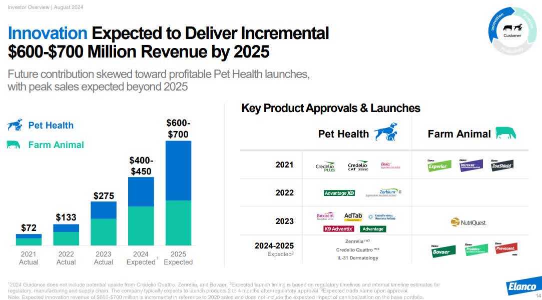 Elanco Animal Health (ELAN) Stock: Positioned For Success | Seeking Alpha