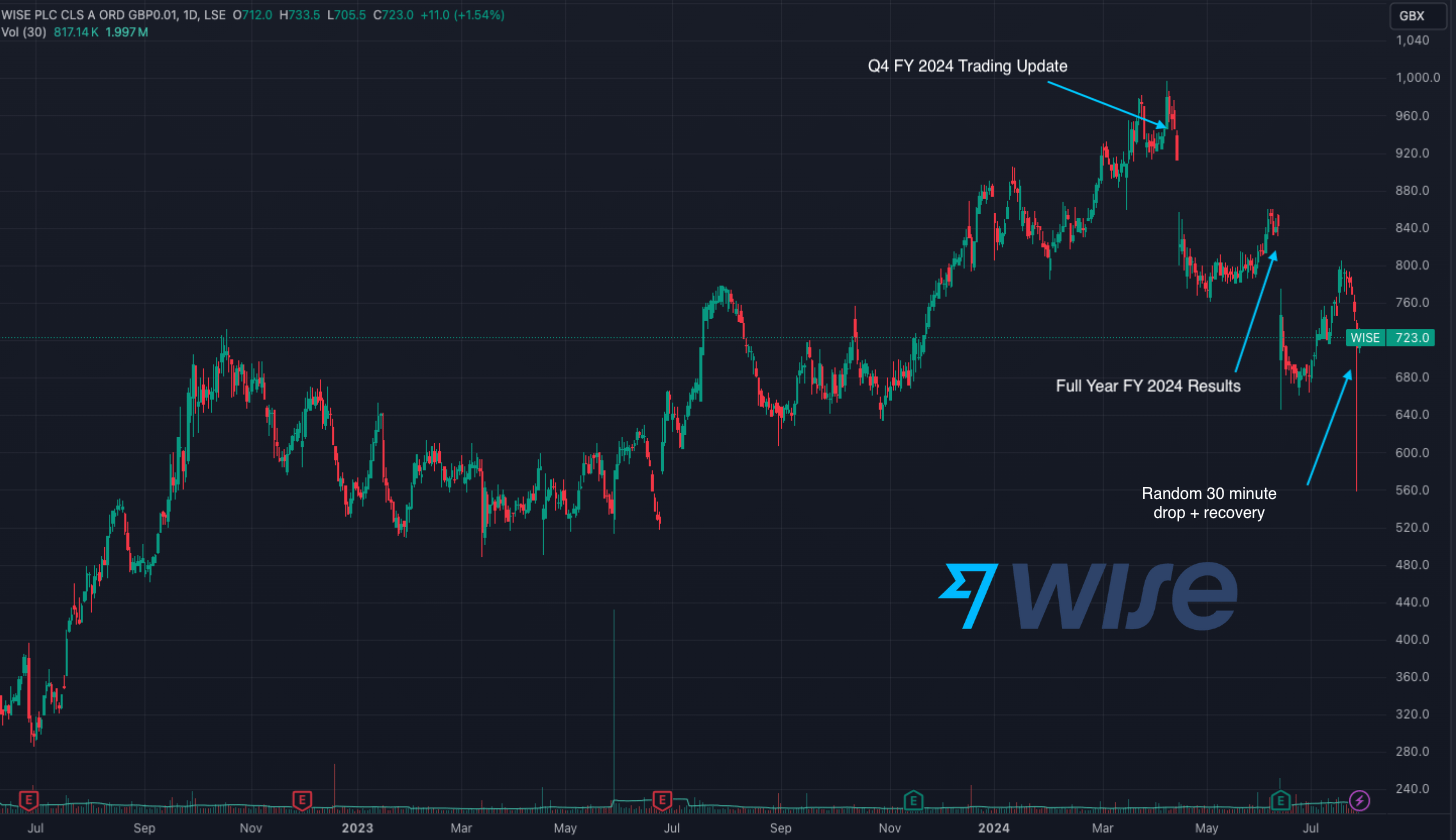 Wise Stock: A Cross-Border Payments Machine (OTCMKTS:WPLCF) | Seeking Alpha
