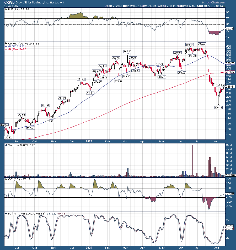 Now CrowdStrike Is A Buy (NASDAQ:CRWD) | Seeking Alpha