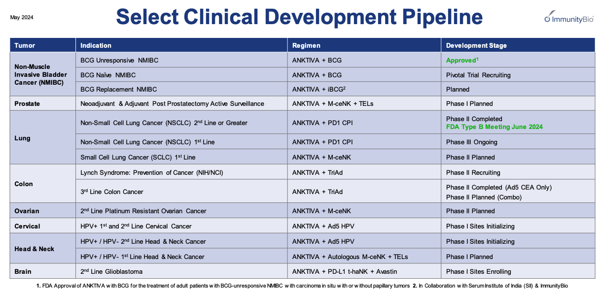 Immunity Bio: Anktiva Bladder Cancer Drug May Be Real Deal (NASDAQ:IBRX ...