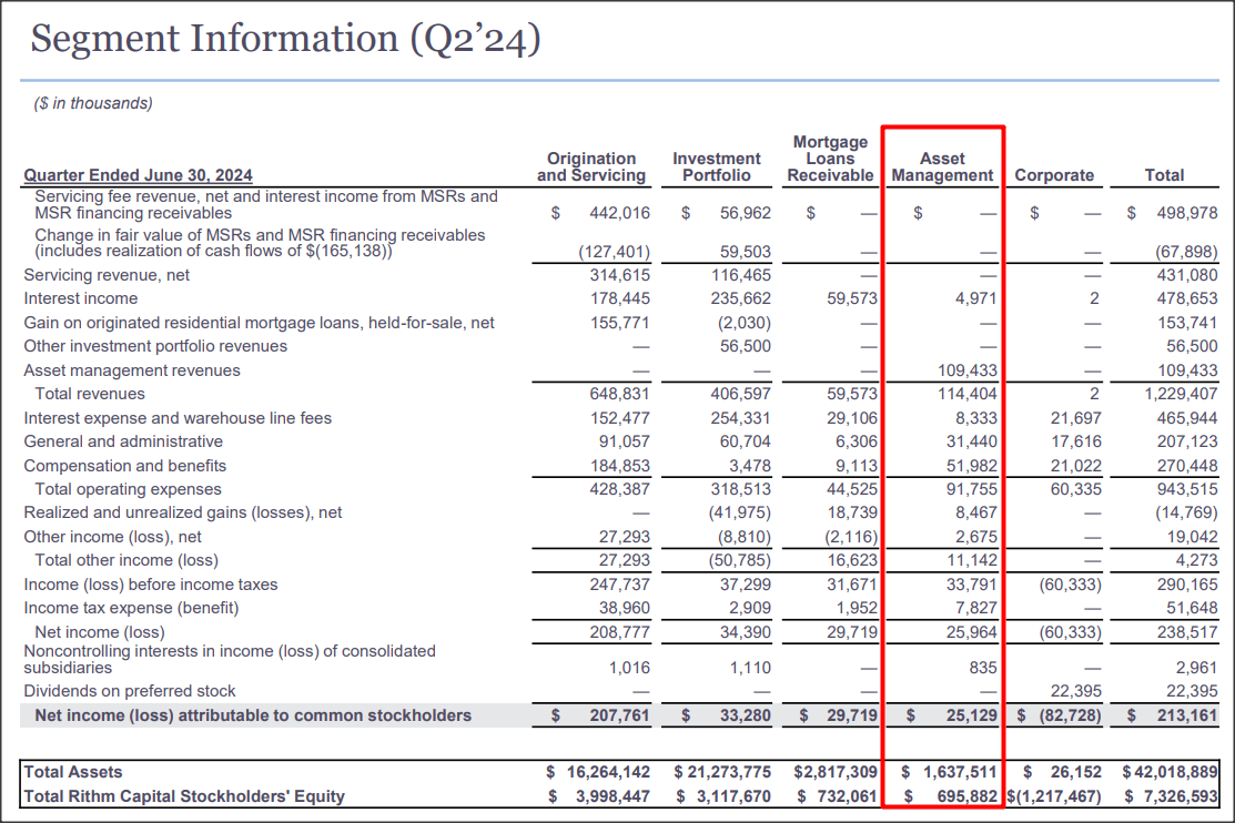 Rithm Capital: High-Yield Bargain Opportunity (NYSE:RITM) | Seeking Alpha