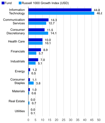 Invesco American Franchise Fund Q2 2024 Review | Seeking Alpha