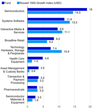 Invesco American Franchise Fund Q2 2024 Review | Seeking Alpha