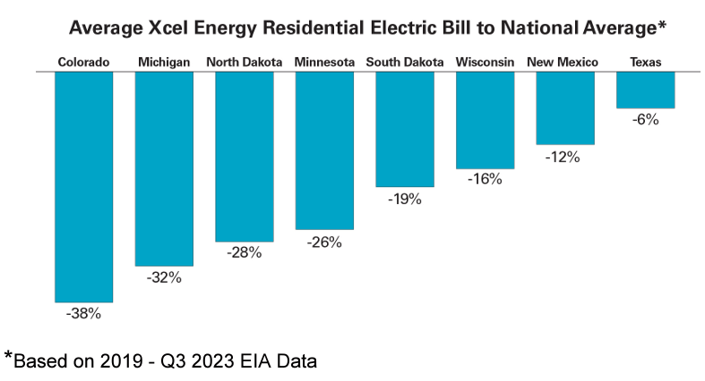 Xcel Energy: Clean Energy Comes Natural For It (NASDAQ:XEL) | Seeking Alpha