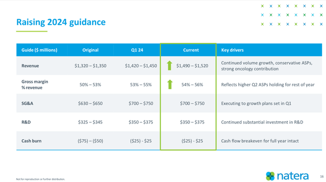 Natera: Focus On Signatera And H1 2024 Results (NASDAQ:NTRA) | Seeking ...