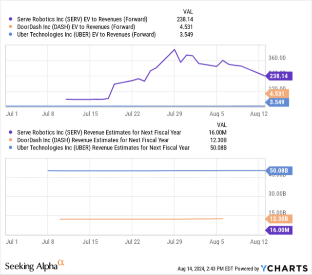 Serve Robotics Q2: Shake Shack’s Partnership Is A Step In The Right ...