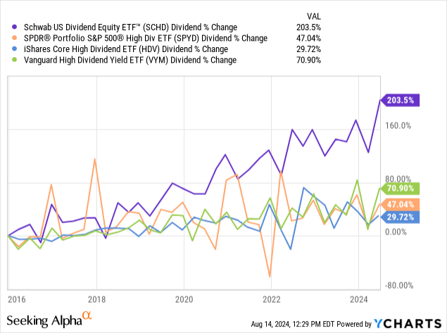 SCHD: Still The Gold Standard Of Dividend ETFs | Seeking Alpha