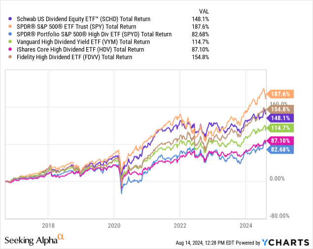 SCHD: Still The Gold Standard Of Dividend ETFs | Seeking Alpha