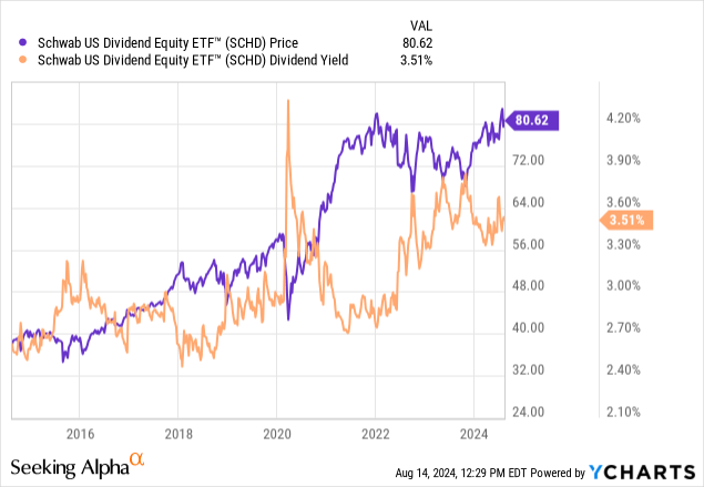 SCHD: Still The Gold Standard Of Dividend ETFs | Seeking Alpha