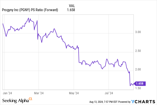 Progyny: Downgrading As Uncertainties Increase (NASDAQ:PGNY) | Seeking ...