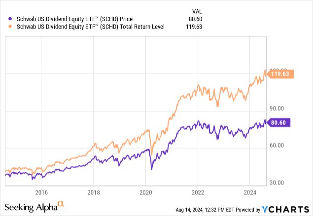 SCHD: Still The Gold Standard Of Dividend ETFs | Seeking Alpha