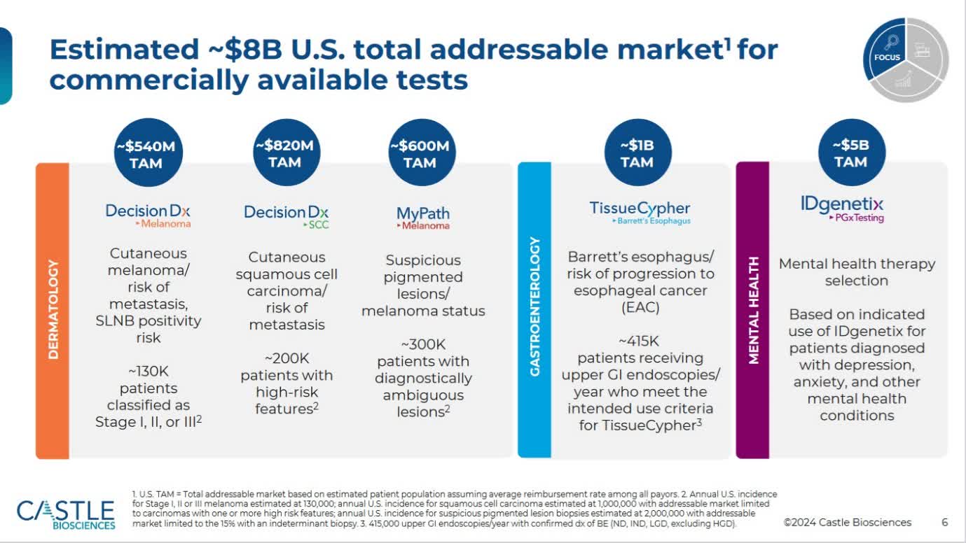 Castle Biosciences: Inflection Into Profitability (NASDAQ:CSTL ...