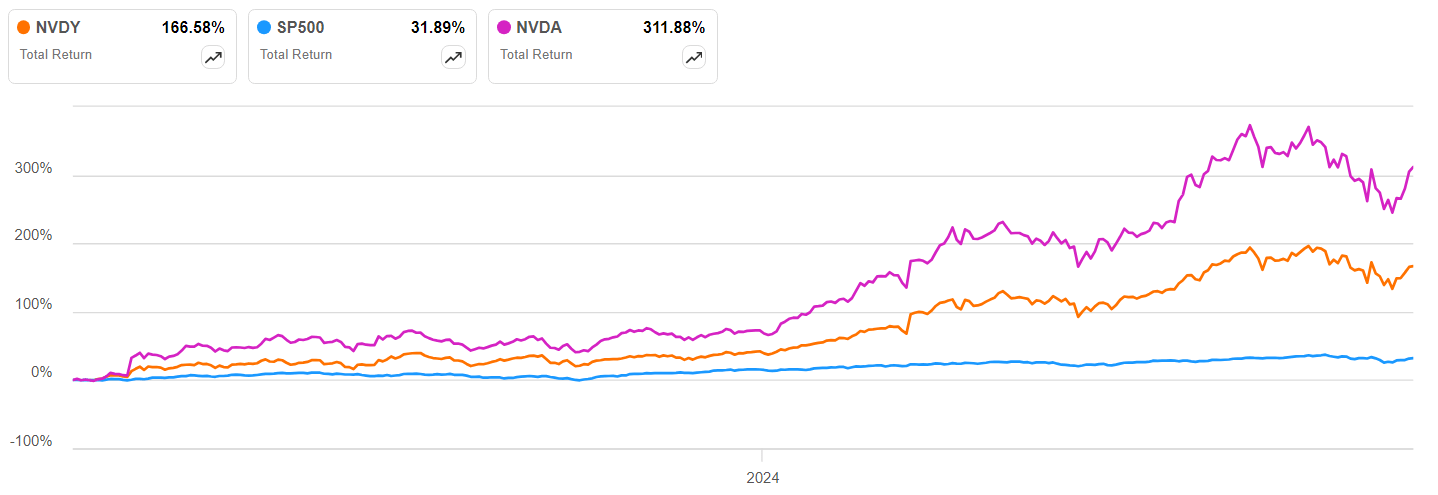 NVDY ETF: Aggressive Growth Income To Buy For Relatively Low Risk ...