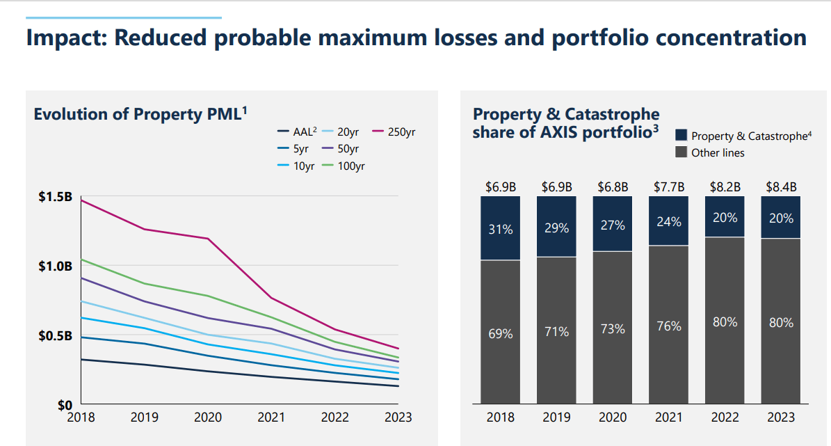 AXIS Capital: Successful Transition To Less Risky Business Model (NYSE ...
