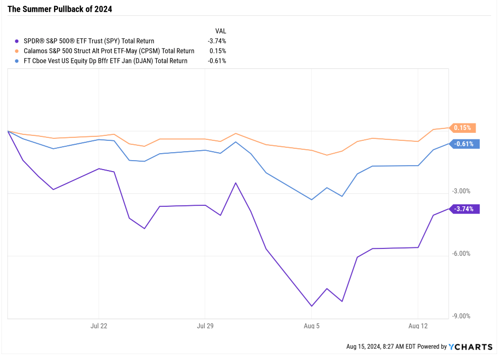 Buffer Funds: What Retirees Need To Know About These "Sure Thing" Investments | Seeking Alpha