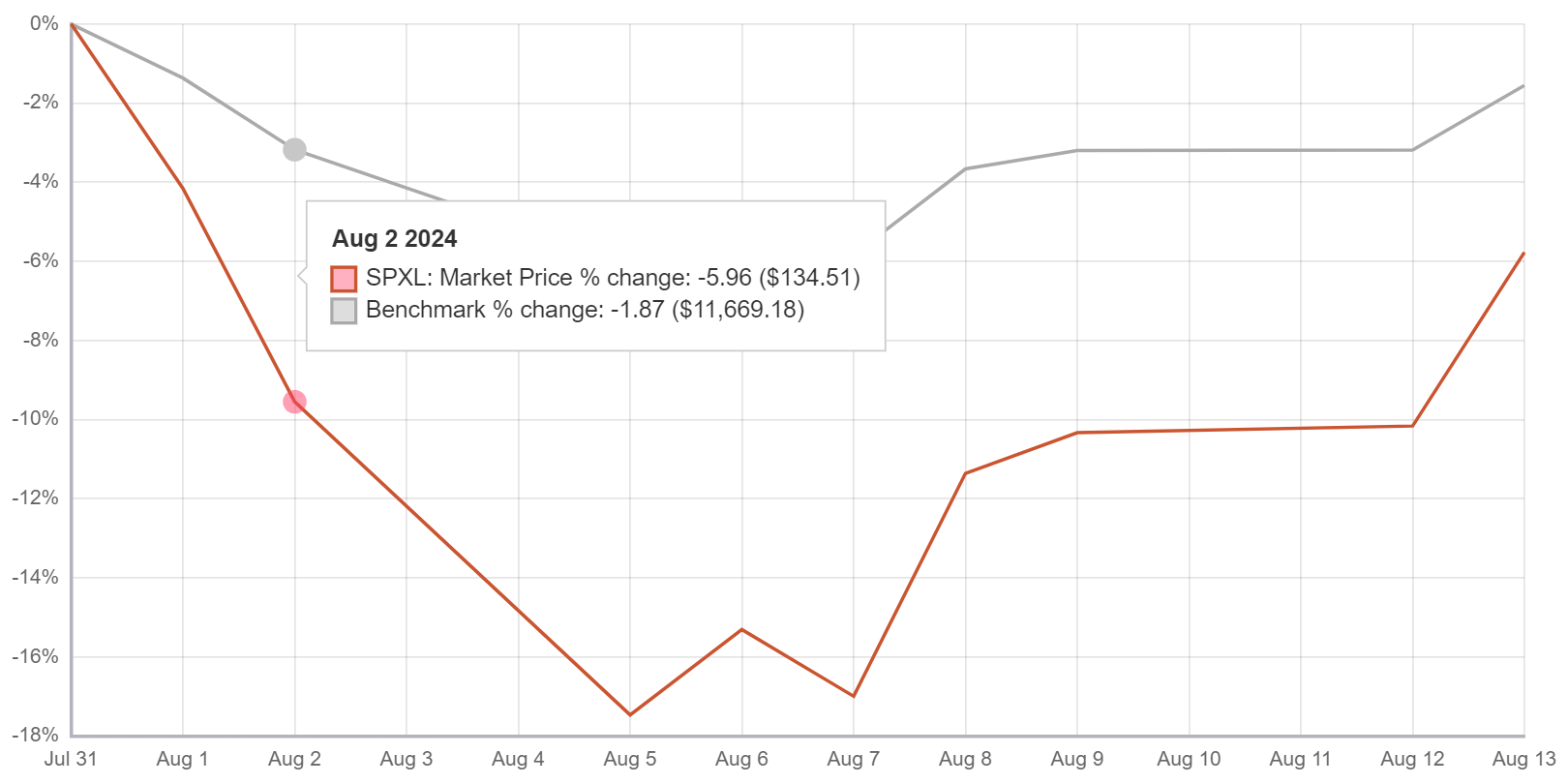 SPXL ETF: A Traders Tool (NYSEARCA:SPXL) | Seeking Alpha