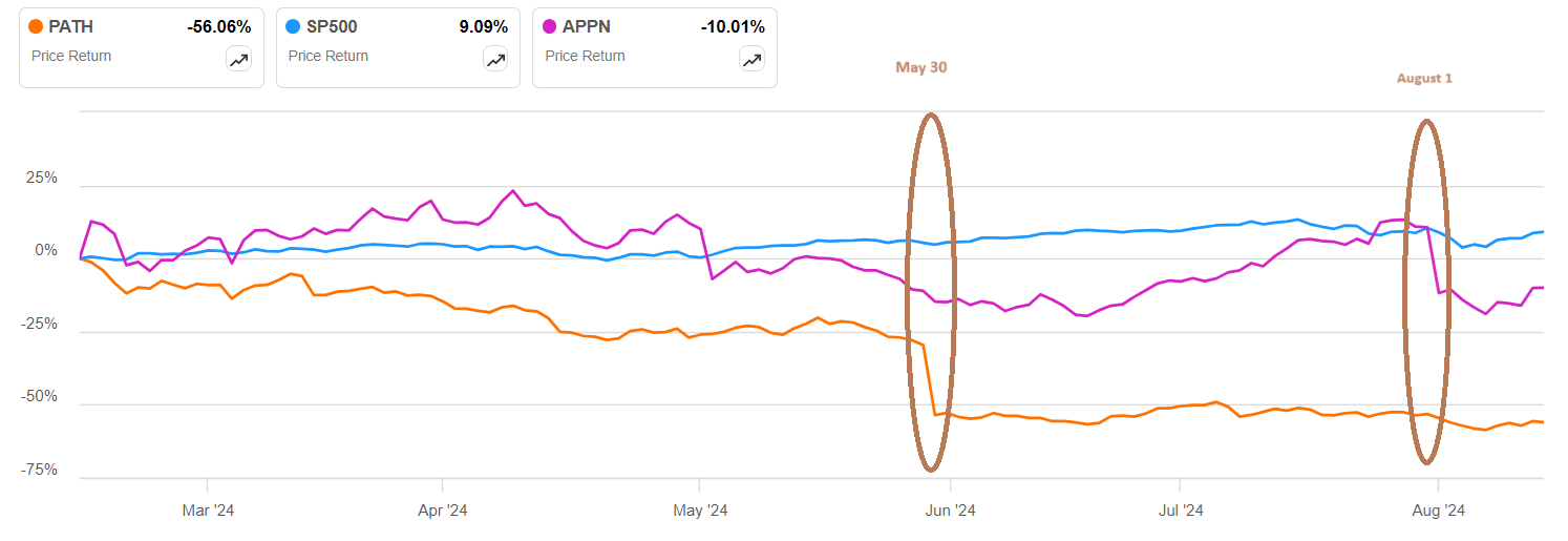 UiPath Stock: Gen AI Productivity Gains Can Improve Earnings (NYSE:PATH ...