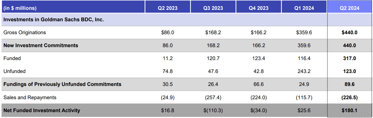 Goldman Sachs BDC: Time To Buy The Crash, Lock In A 13% Yield (NYSE ...
