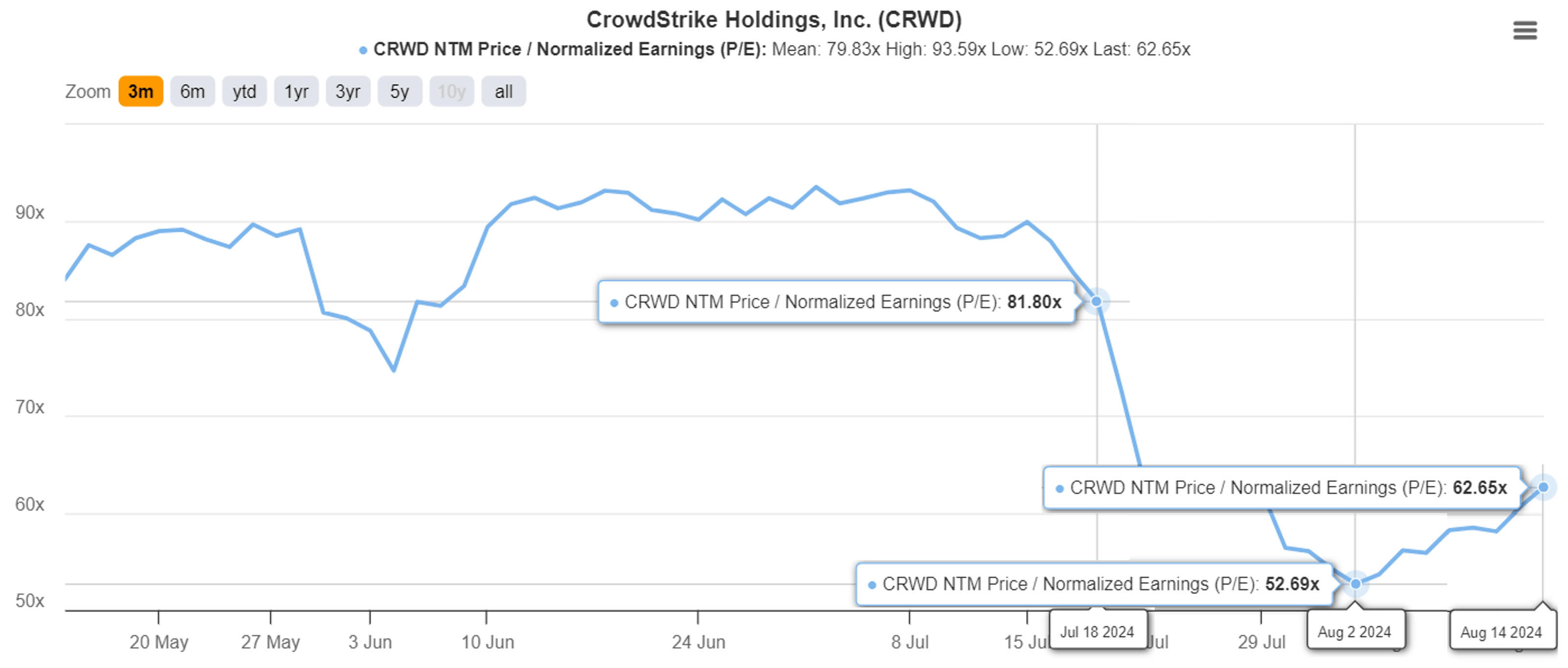 CrowdStrike's Snafus May Have Painful Repercussions - Is It Worth Buying? (NASDAQ:CRWD ...