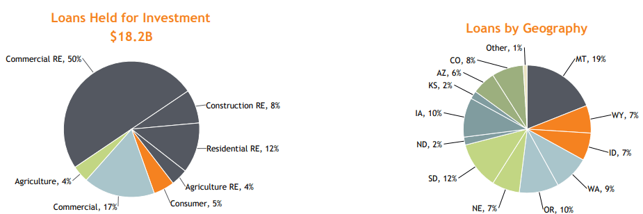 First Interstate BancSystem: CRE Loans Take Up A Huge Weight In The ...