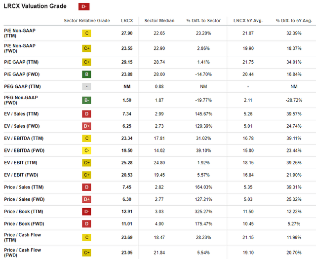 Lam Research: Still Some Upside Left After Strong Earnings (NASDAQ:LRCX ...