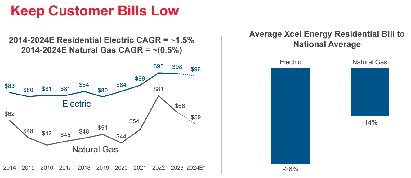 Xcel Energy: Clean Energy Comes Natural For It (NASDAQ:XEL) | Seeking Alpha