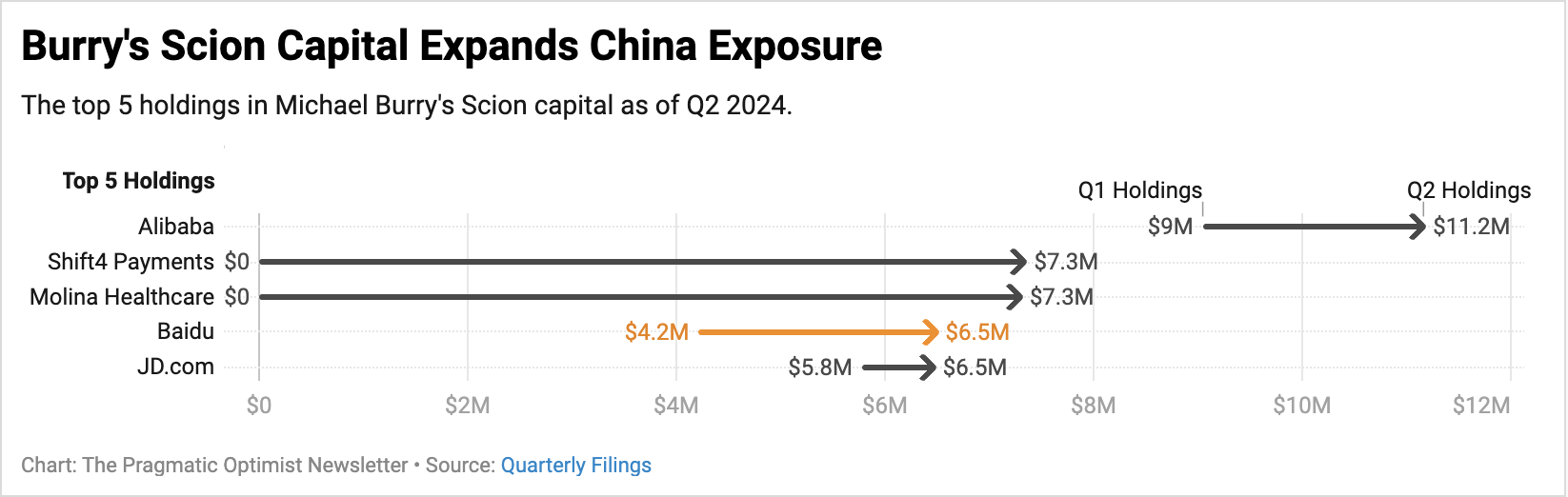 Baidu Q2 Preview: Michael Burry May Be Early With This Bet (NASDAQ:BIDU) | Seeking Alpha