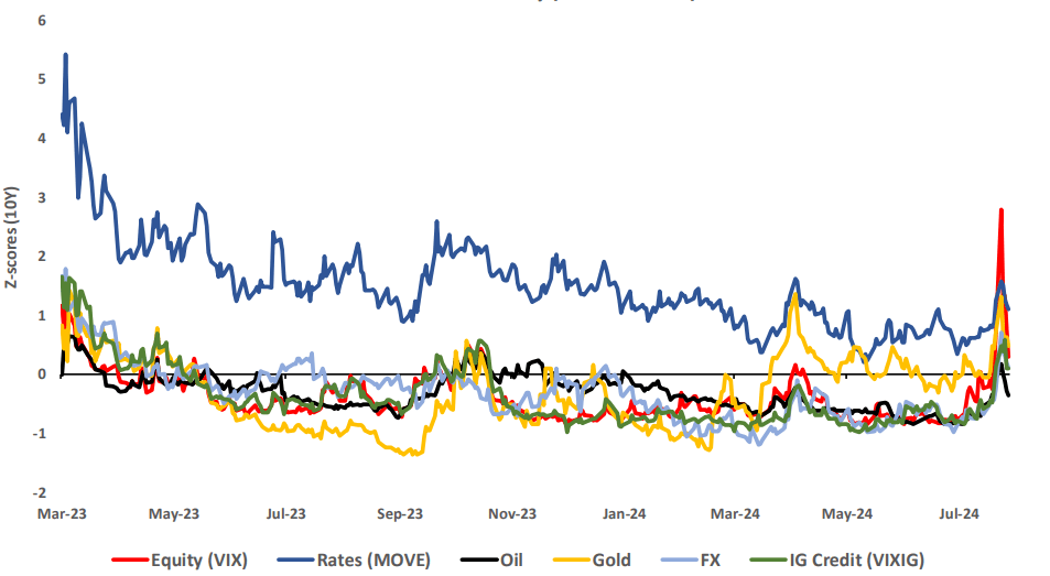 SPX Index Vol Metrics Normalize Quickly Post Monday Jump (SPX ...