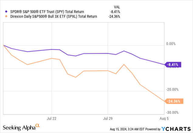SPXL ETF: A Traders Tool (NYSEARCA:SPXL) | Seeking Alpha