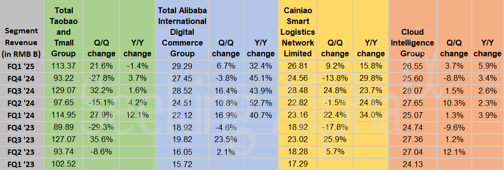 Alibaba in charts: Core business growth slows, Cloud accelerates in FQ1 ...