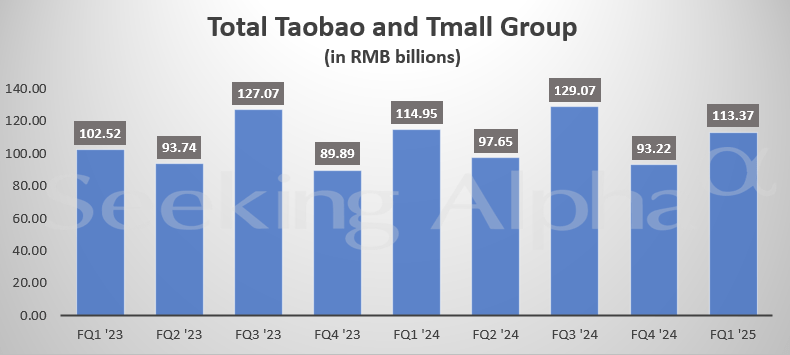 Alibaba in charts: Core business growth slows, Cloud accelerates in FQ1 ...