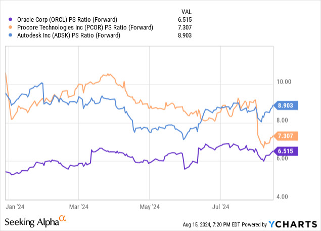 Procore Technologies Stock: Opportunity For The Long-Term (NYSE:PCOR ...