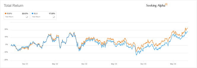 RSPU: Utilities Sector Dashboard For August (NYSEARCA:RSPU) | Seeking Alpha