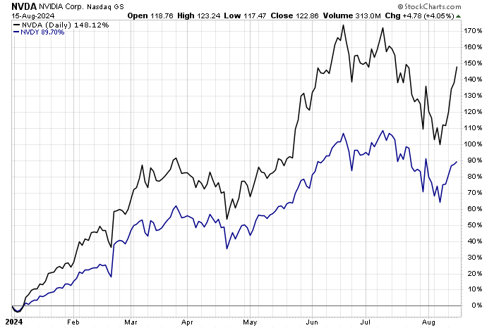 NVDY ETF: A Covered Call Play Into Nvidia's Q2 Report (NYSEARCA:NVDY ...