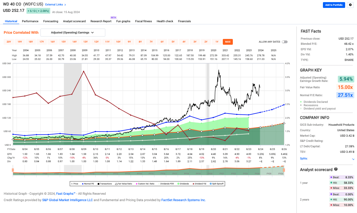 WD-40: Oiled For Growth, But Slipping On Valuation (NASDAQ:WDFC ...