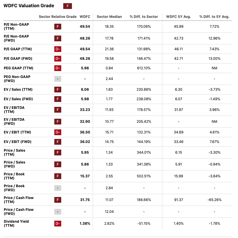 WD-40: Oiled For Growth, But Slipping On Valuation (NASDAQ:WDFC ...