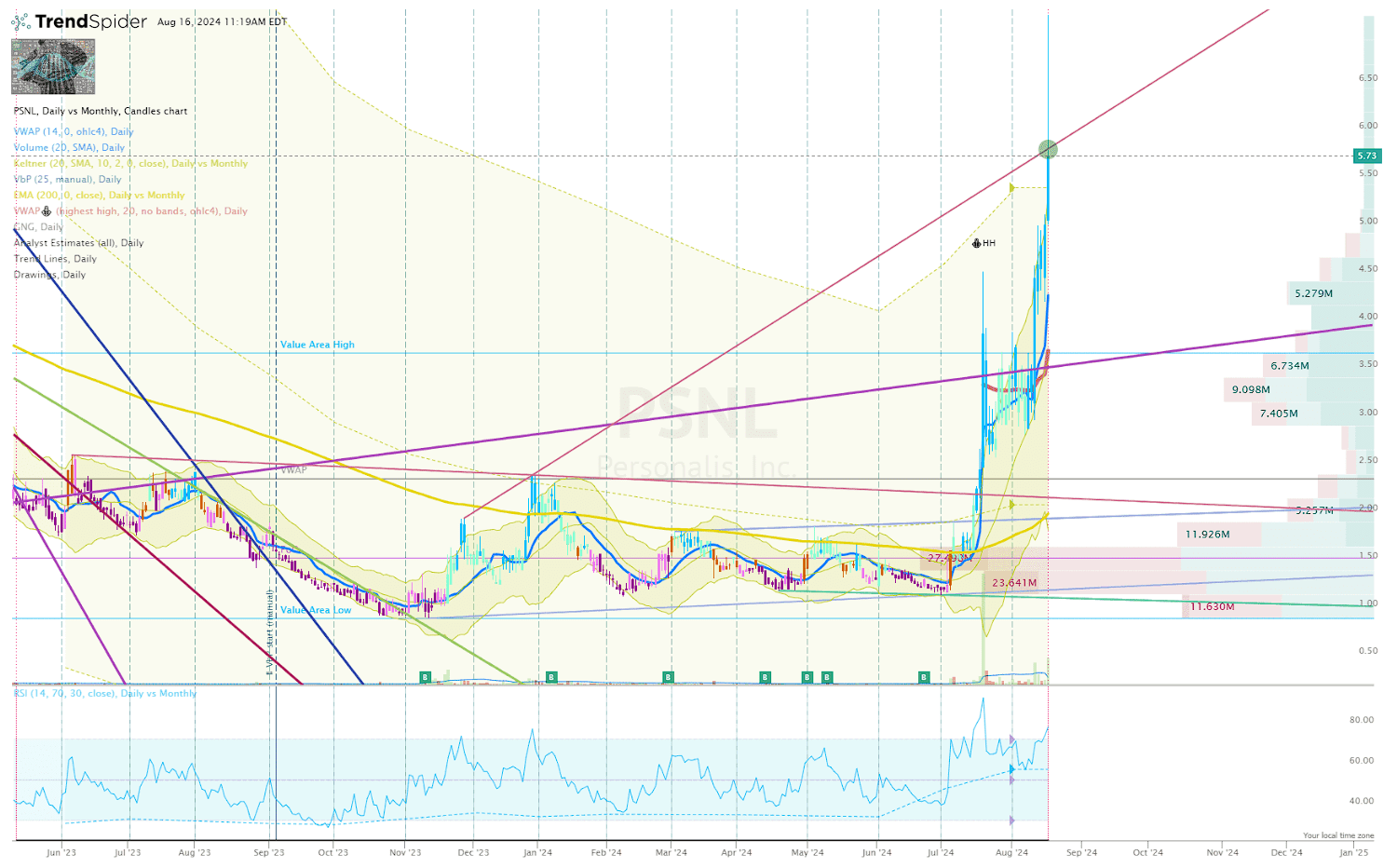 Personalis: Resetting My Strategy Following After The Q2 Beat (NASDAQ ...