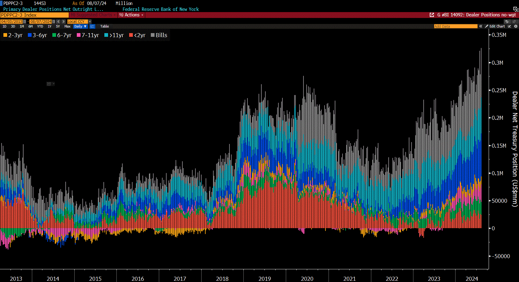 Primary Dealer Treasury Holdings Hit Record Level As Fed Scales Back ...