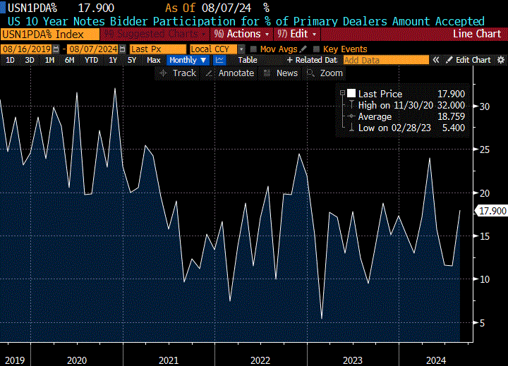 Primary Dealer Treasury Holdings Hit Record Level As Fed Scales Back ...