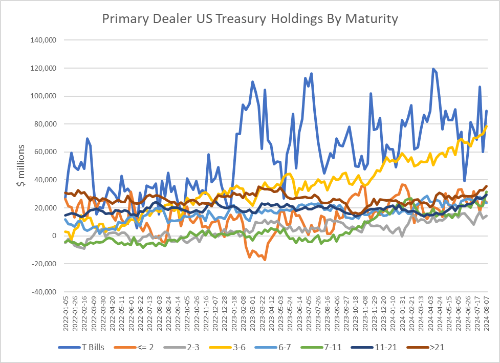 Primary Dealer Treasury Holdings Hit Record Level As Fed Scales Back ...