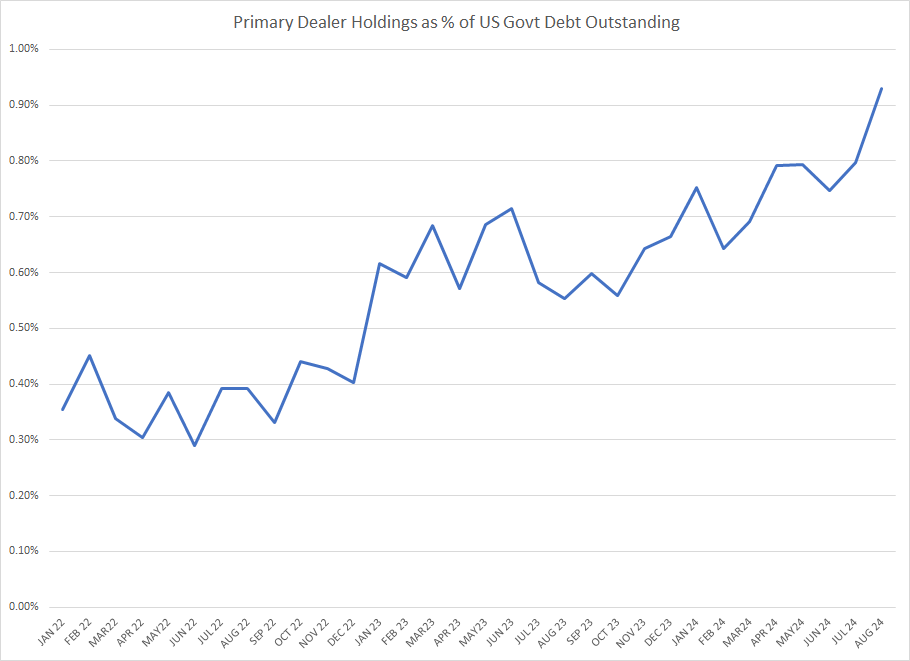 Primary Dealer Treasury Holdings Hit Record Level As Fed Scales Back ...