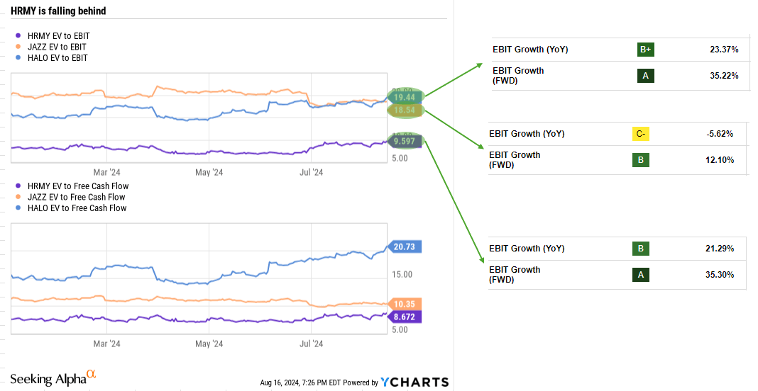 Harmony Biosciences: Unnoticed Melodies Of Portfolio Growth And ...