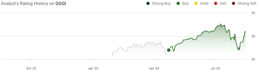 QQQI Is Designed For Income And Is On Track To Yield Around 14% ...